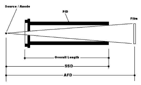 Round Shielded PID’s – Margraf Dental